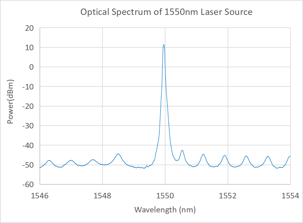 1550nm 20mW Single Mode 섬유 결합 레이저 Source 3MHz DFB Laser Module FL-1550 ...
