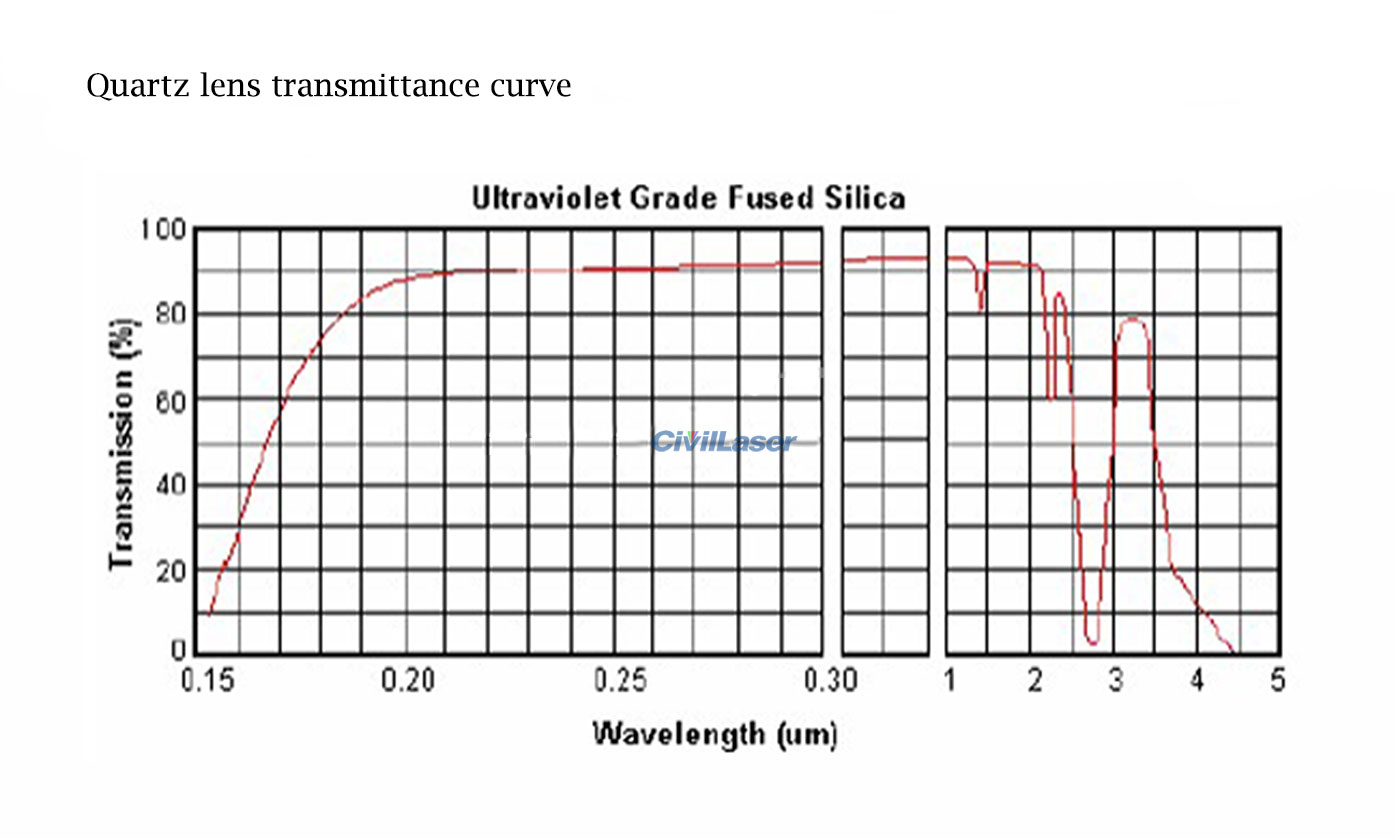SMA905 Fiber Focusing Lens Fiber Collimator 초점 조절 광학 렌즈