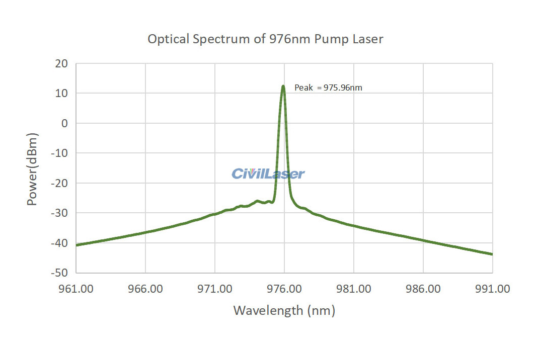 976nm 400mW SM Fiber Coupled Pump Laser With Hi1060 Fiber Output FL-976 ...