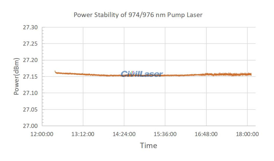 SM Fiber Coupled Pump Laser 976nm 600mW Single-mode 광섬유 레이저 FL-976-600 ...