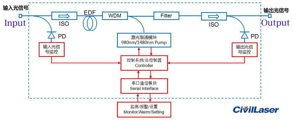 L-Band Single-mode EDFA 25dBm 300mW Erbium-doped 광섬유 증폭기 EDFA-L-BA-25 ...