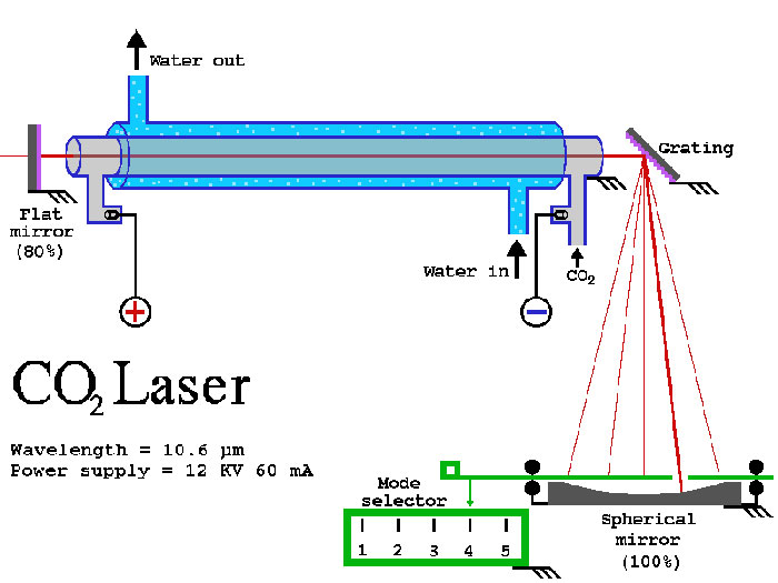 All size CO2 laser tube 20W~180W laser cutter