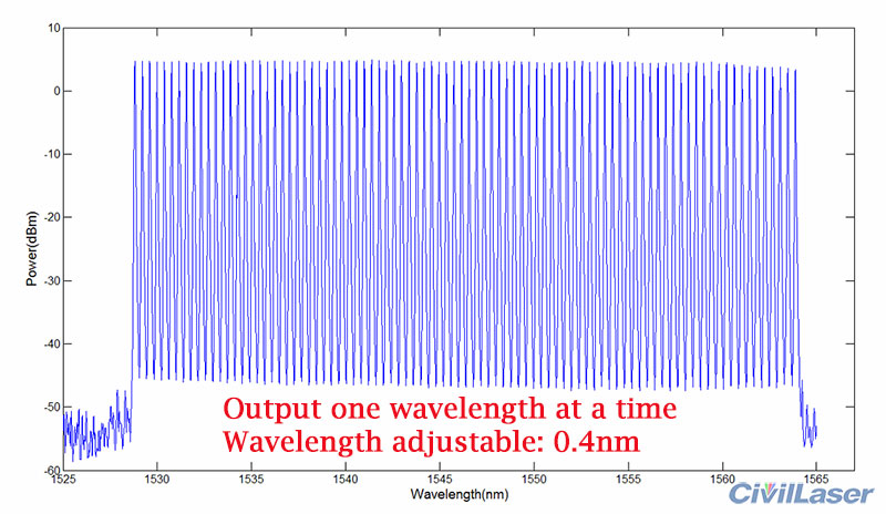 C-Band Tunable 파이버 레이저 89 Wavlength Spacing 0.4nm 레이저 시스템 모듈 유형